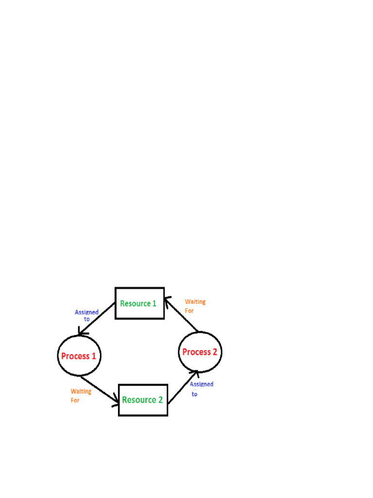 Deadlock in Operating System | PDF | Computer Data Storage | Process (Computing)