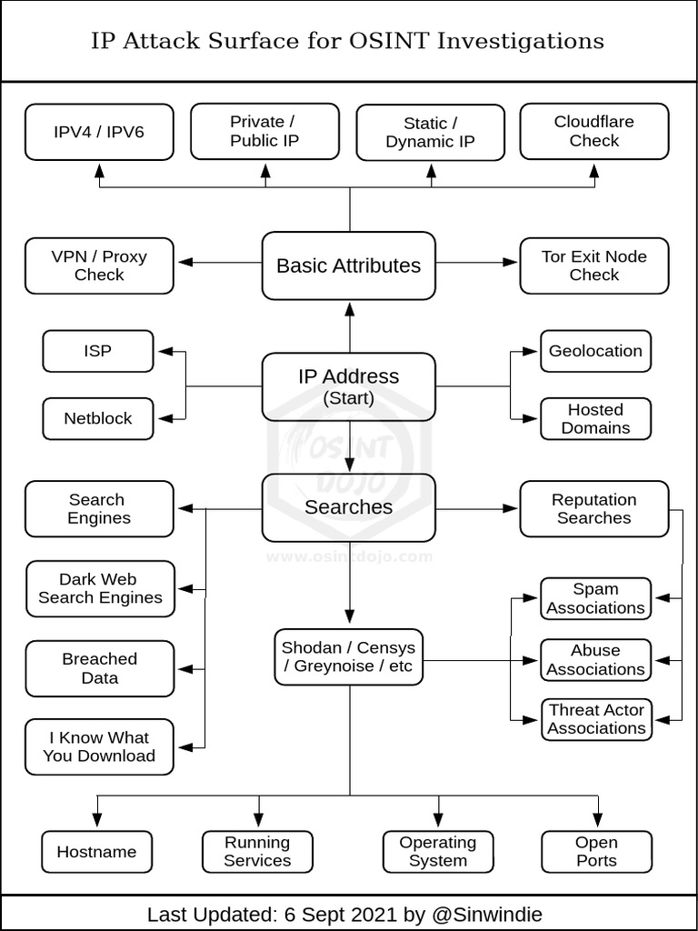 IP Address OSINT Attack Surface | PDF