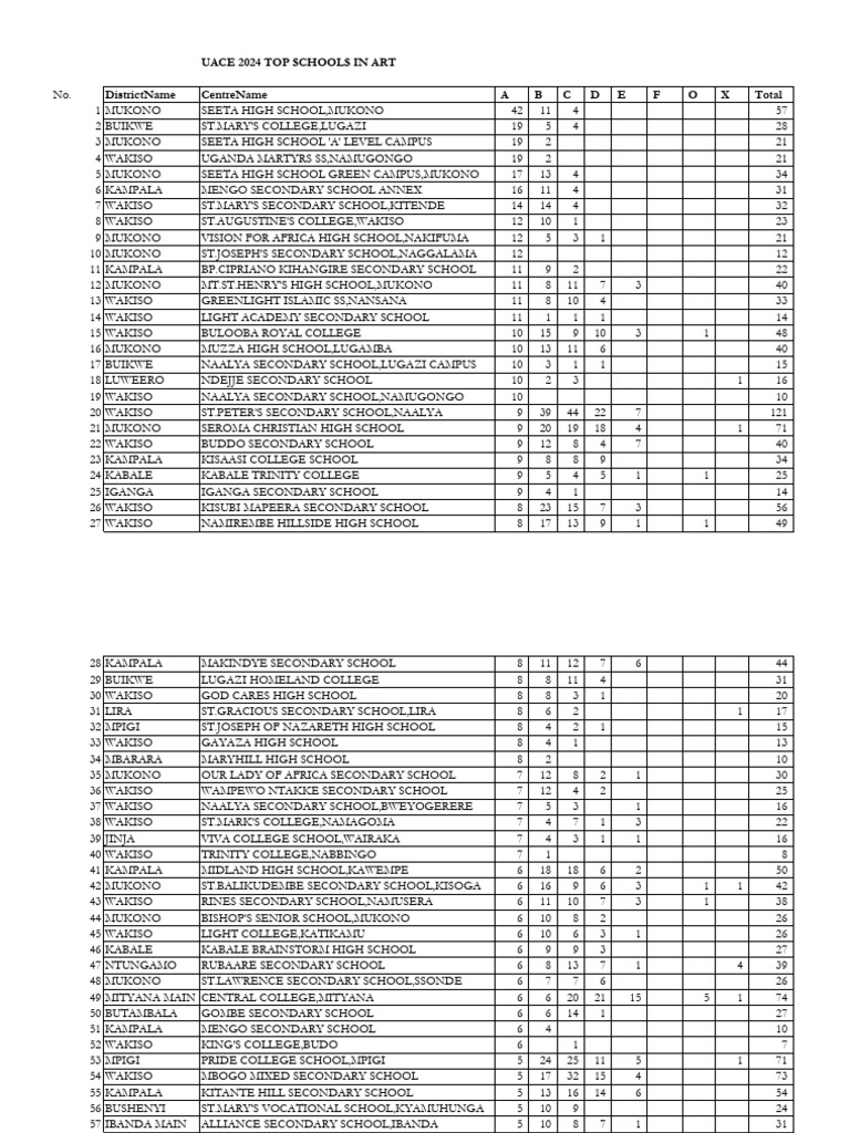 Uace 2024 Top Schools in Art Data | PDF | Educational Institutions | Uganda