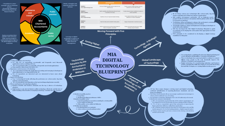 Mind Map Mia Digital Technology Blueprint | PDF | Accounting | Computer ...