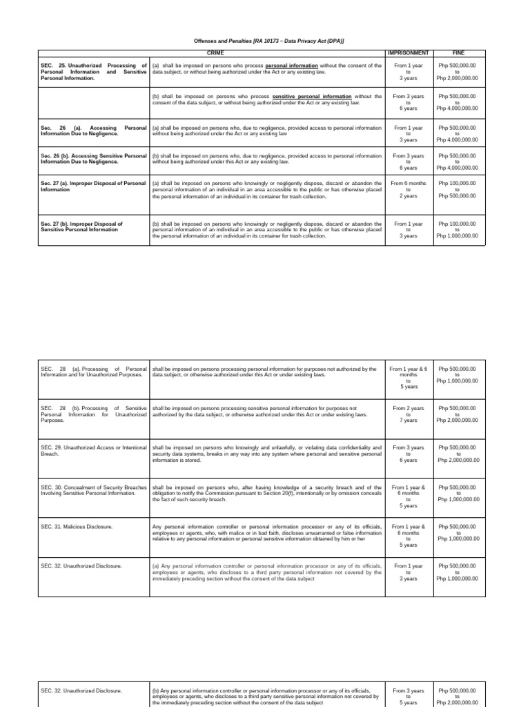 Offenses and Penalties RA 10173 & RA 11313 | PDF | Information | Justice