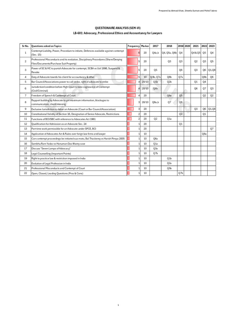 6th Semester Exam Capsule Questionaire Analysis | PDF | Negotiable ...