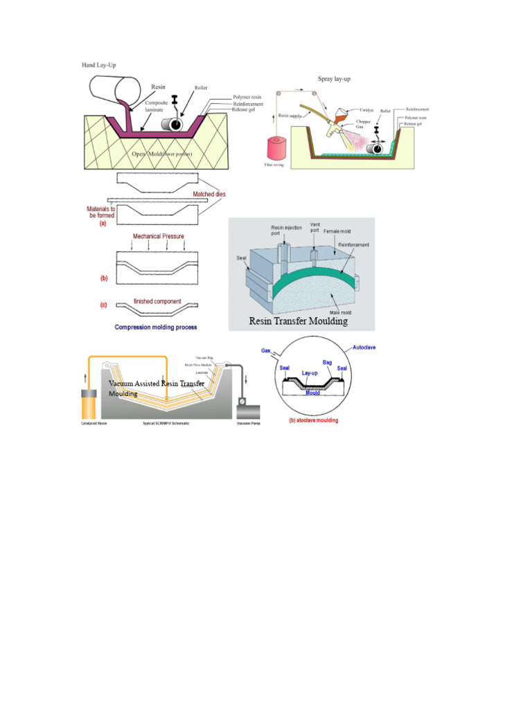 Resin Transfer Moulding | PDF