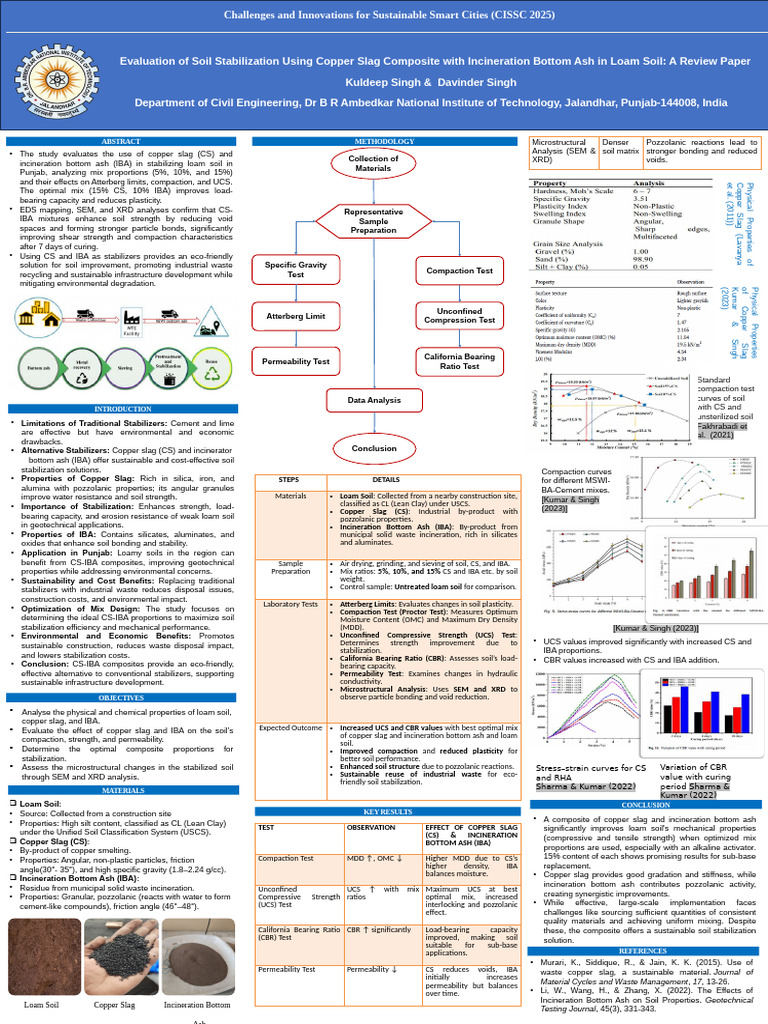 Poster Template CISSC-2025 | PDF | Soil | Incineration