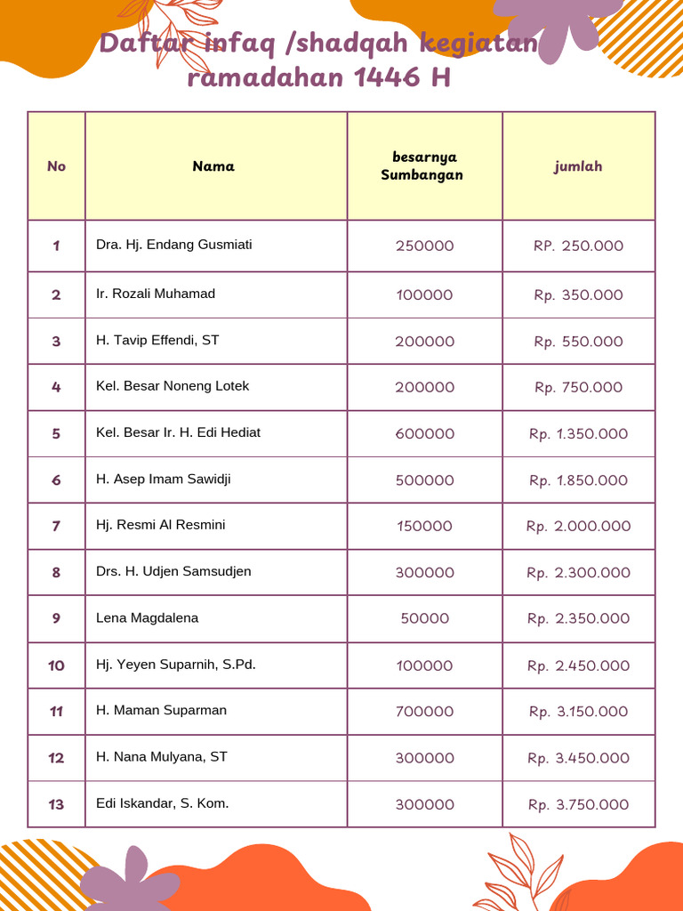 Daftar infaq Shadaqah RT 06 RW 02 | PDF
