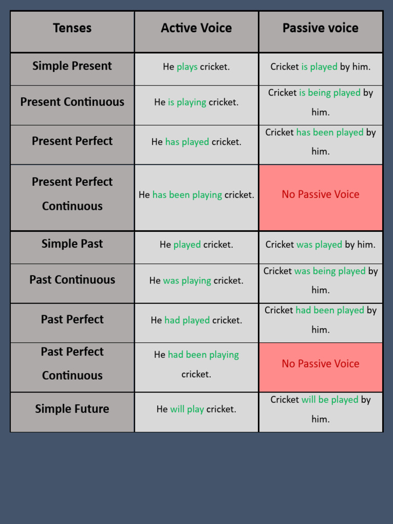 Active Voice - Passive Voice | PDF | Syntax | Language Families