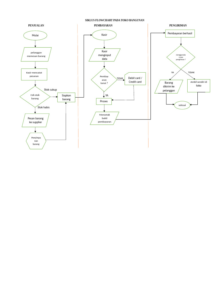 Flowchart Sim | PDF