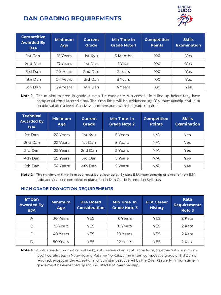 Dan Grading Requirements Oct 2018 | PDF