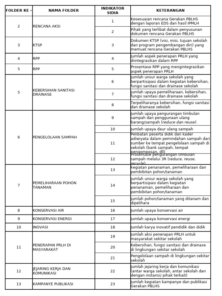 Tabel 29 Indikator Sidia 2025 - Dika | PDF