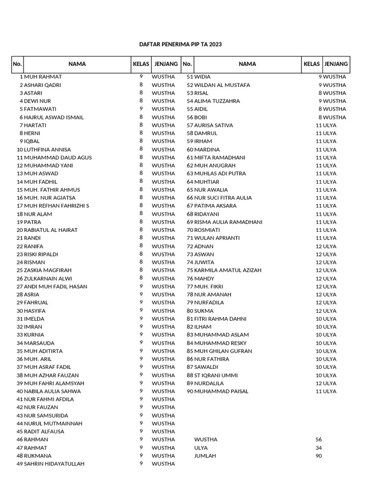 Daftar Penerima Pip Ta 2023 | PDF