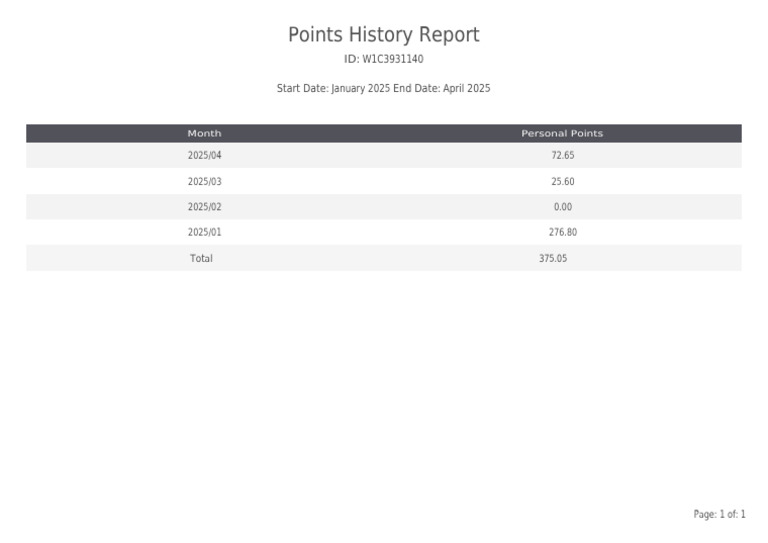 Points History Report: Jan-Apr 2025 | PDF