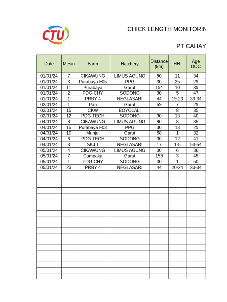 Summary Data Chick Length Monitoring Hatchery PT CTU 060124 | PDF ...