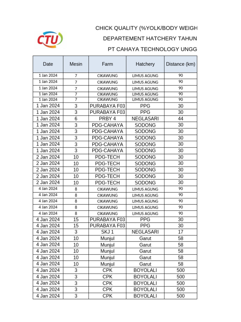 Chick Quality Report 2024 | PDF | Poultry Farming | Poultry