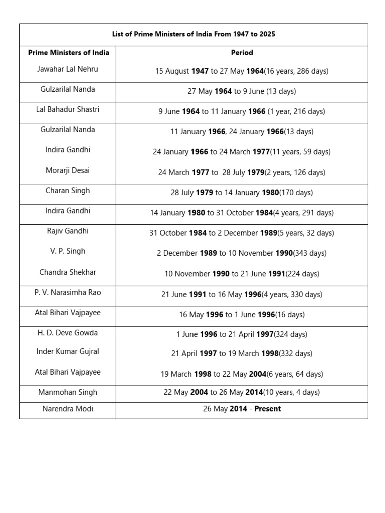 Prime Ministers of India: 1947-2025 | PDF