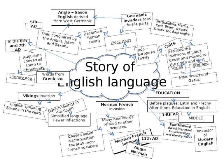History Og English LG | PDF | Travel