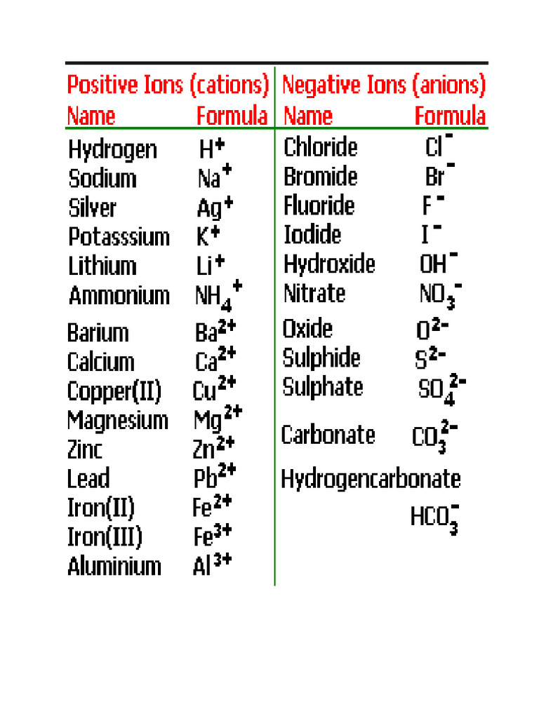 Cation Anion List | PDF
