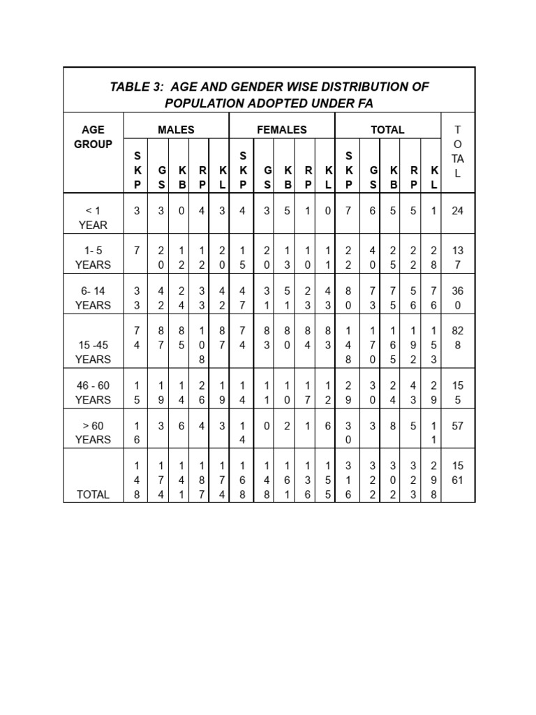 Family Adoption Plan-Tables | PDF | Economies | Social Divisions