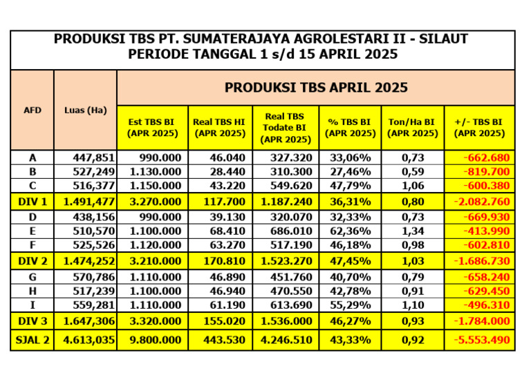 Produksi Tbs Pt. Sumaterajaya Agrolestari Ii - Silaut Periode Tanggal 1 ...