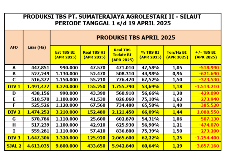Produksi Tbs Pt. Sumaterajaya Agrolestari Ii - Silaut Periode Tanggal 1 ...