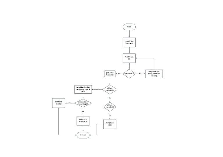 Flowchart Penarikan Uang di ATM | PDF