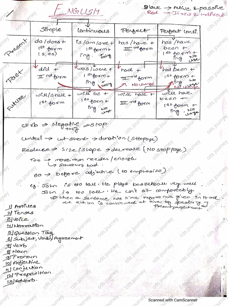 English Notes | PDF