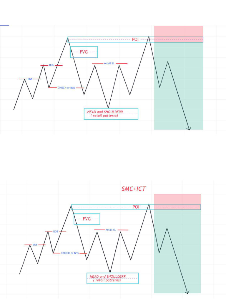 ICT SMC Draw Line Idea | PDF