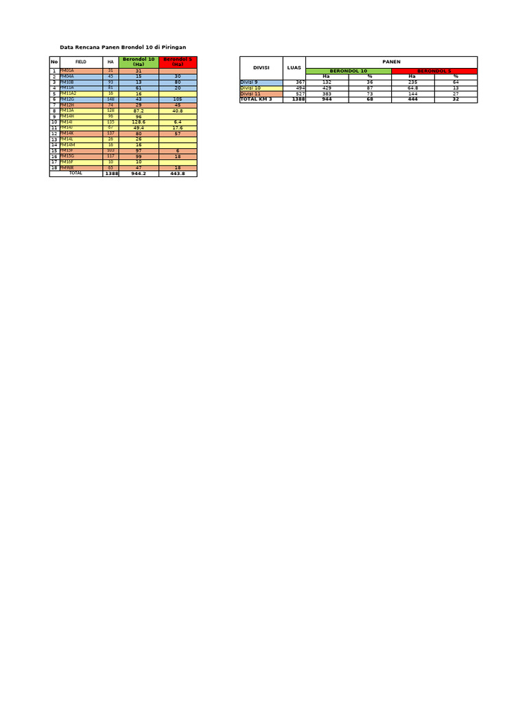 Data Rencana LF KM 3 | PDF