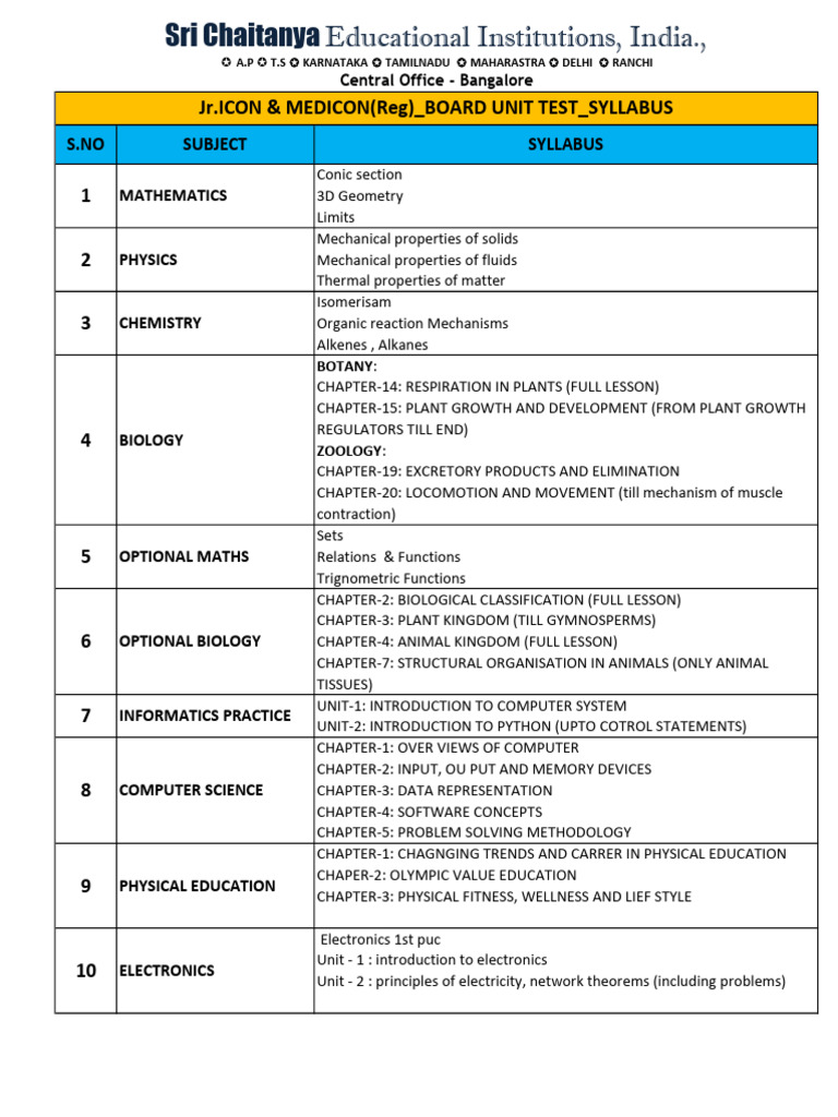 JR - ICON &MED (Reg) BOARD U.T SYLLABUS | PDF | Mathematics