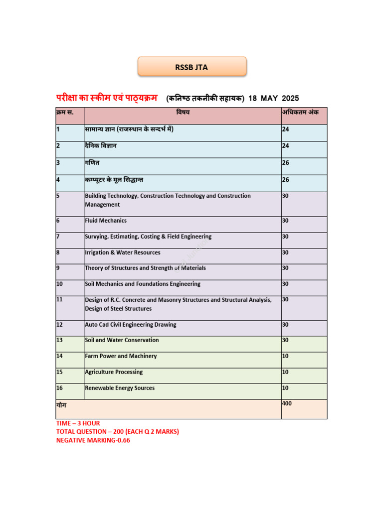 RSSB JTA Exam Pattern Syllabus | PDF | Surveying | Fluid Dynamics