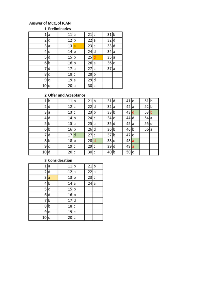 ICAN Contract Law - MCQ - Solution - PP | PDF | Contract Law | Rules
