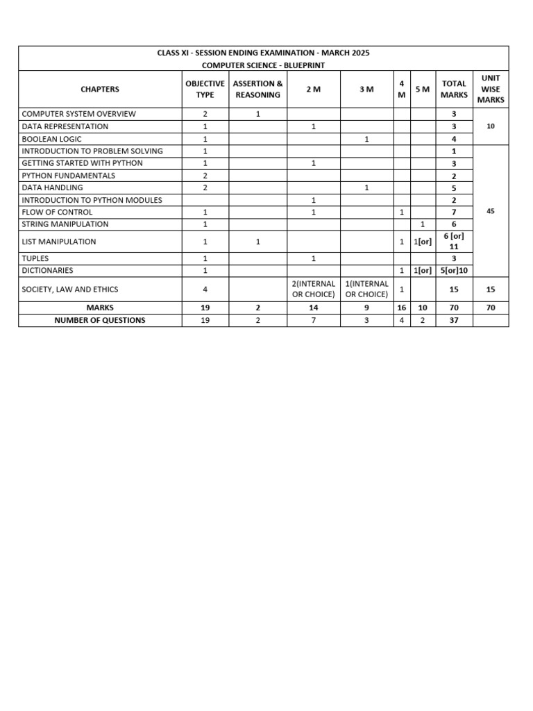 Class XI Computer Science Exam Blueprint | PDF | Python (Programming Language) | Applied Mathematics