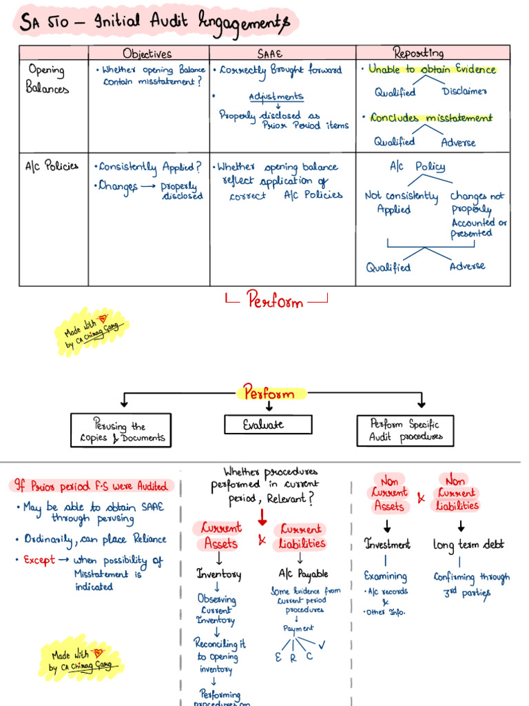 SA 510 Charts Hand Drawn Initial Audit Engagement CA Chirag Garg | PDF | Accounting | Business