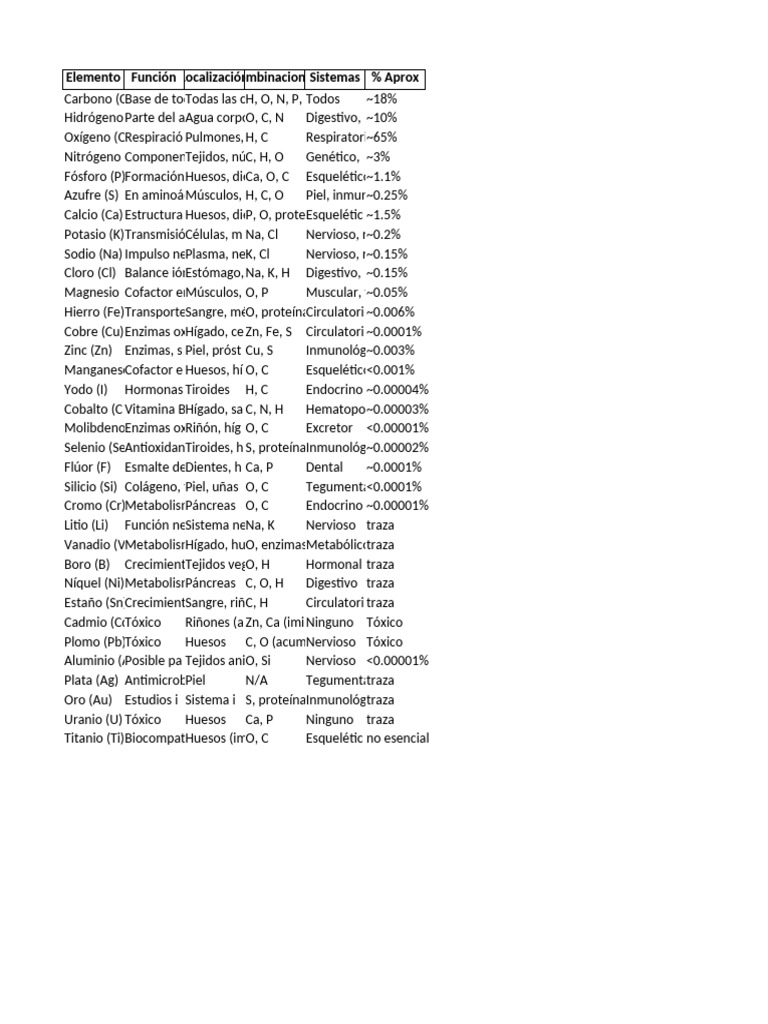 Lista Completa Bioelementos | PDF