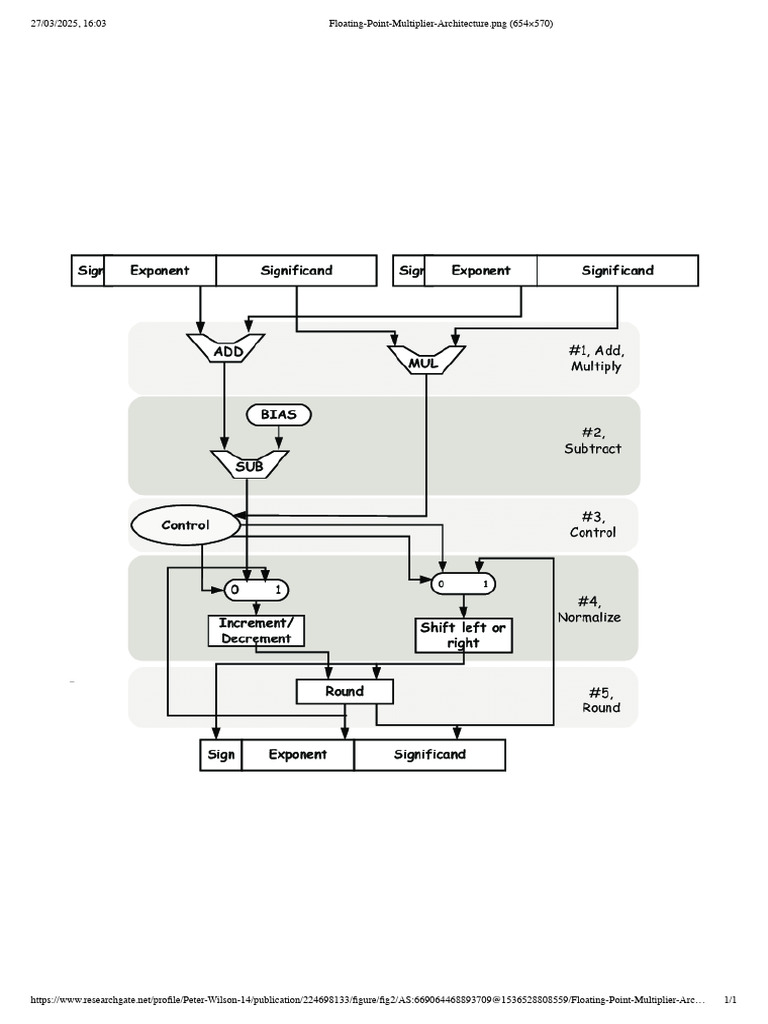 Floating Point Multiplier Architecture | PDF