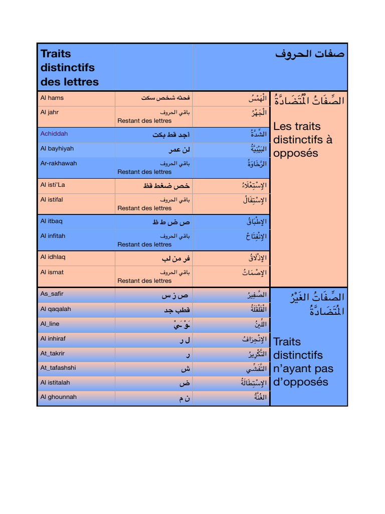 Traits distinctifs صفات الحروف 2 | PDF