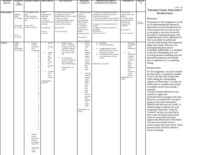 Theories Chart Assignment Instructions | PDF | Unconscious Mind | Sigmund Freud