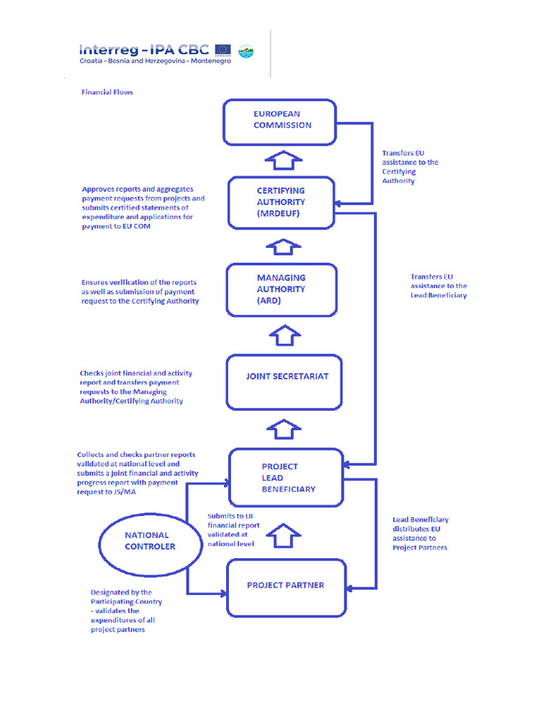 Annex_18_IPA CBC HR-BA-ME 2014-2020_Financial_Flows | PDF
