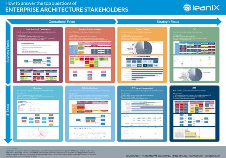 LeanIX Poster How To Answer The Top Questions of Enterprise Architecture Stakeholders | PDF