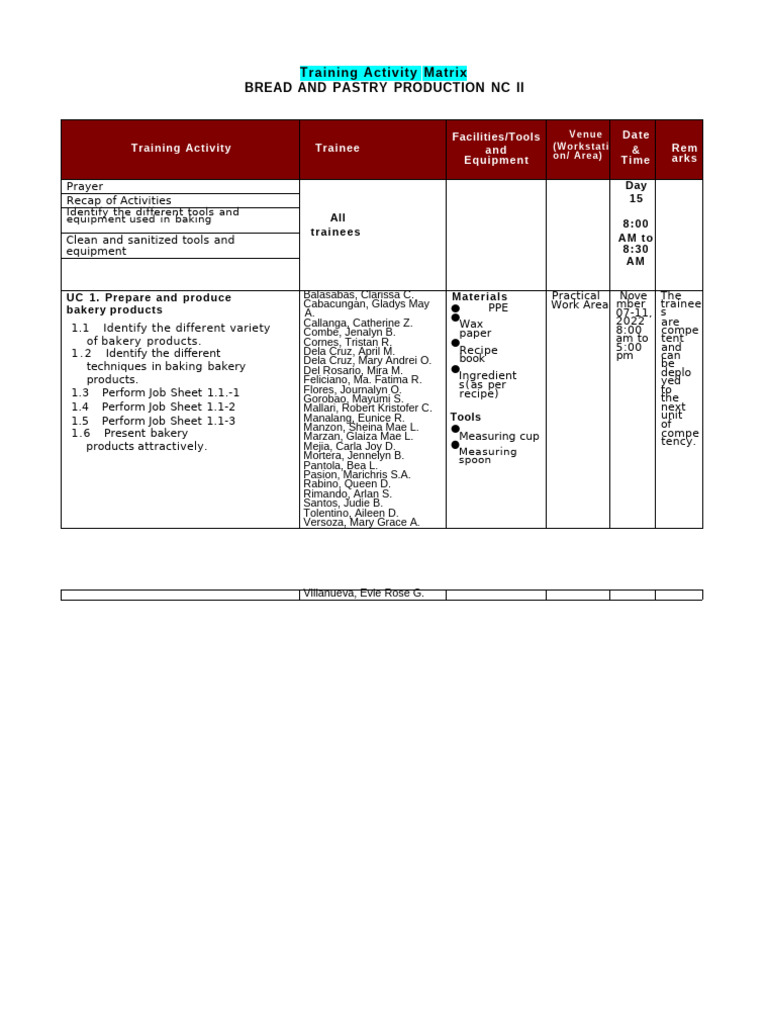 Baking and Pastry Training Matrix | PDF | Baking | Cakes