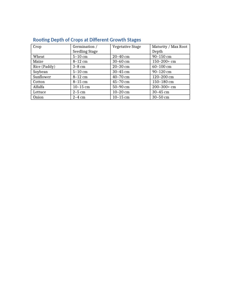 Crop Root Depths by Growth Stage | PDF