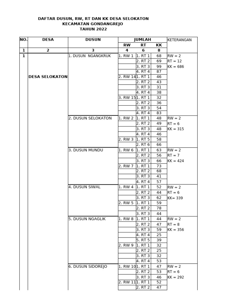 Selokaton Lampiran 12 Data RT RW | PDF