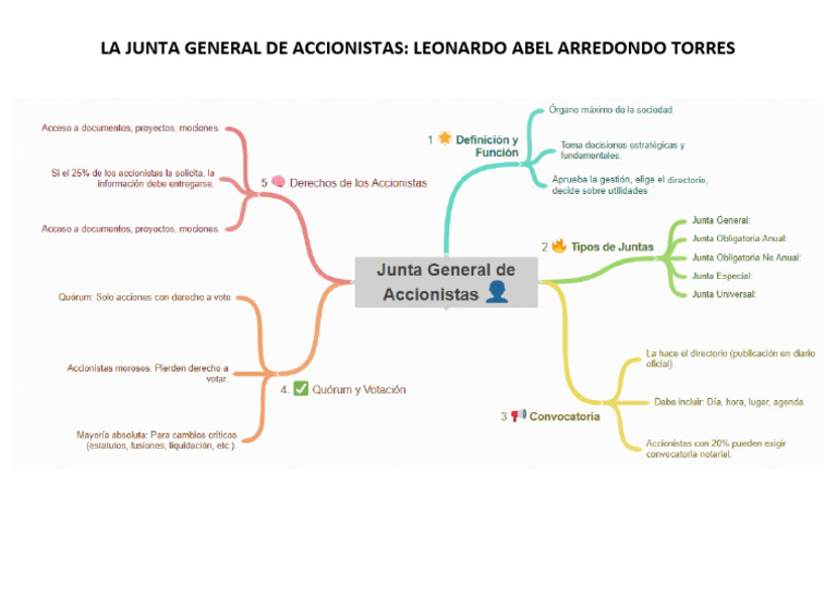 Junta de Accionistas: Abel Arredondo | PDF
