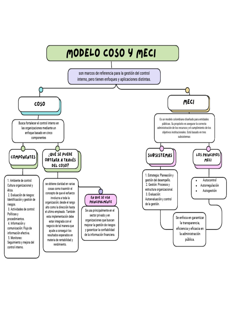 Modelo Coso y Meci | PDF | Planificación | Business