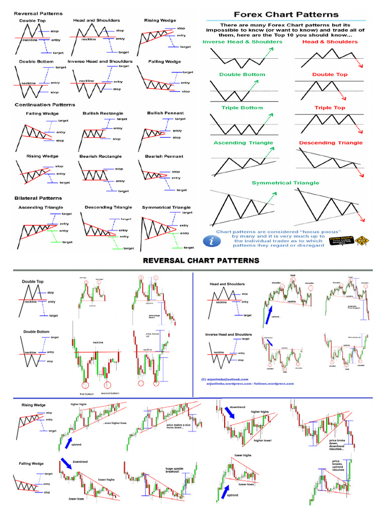 Forex Candlestick Pattern Cheat Sheets | PDF