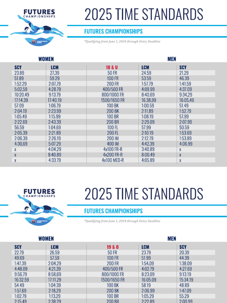 Futures Championships Time Standards 2025 | PDF