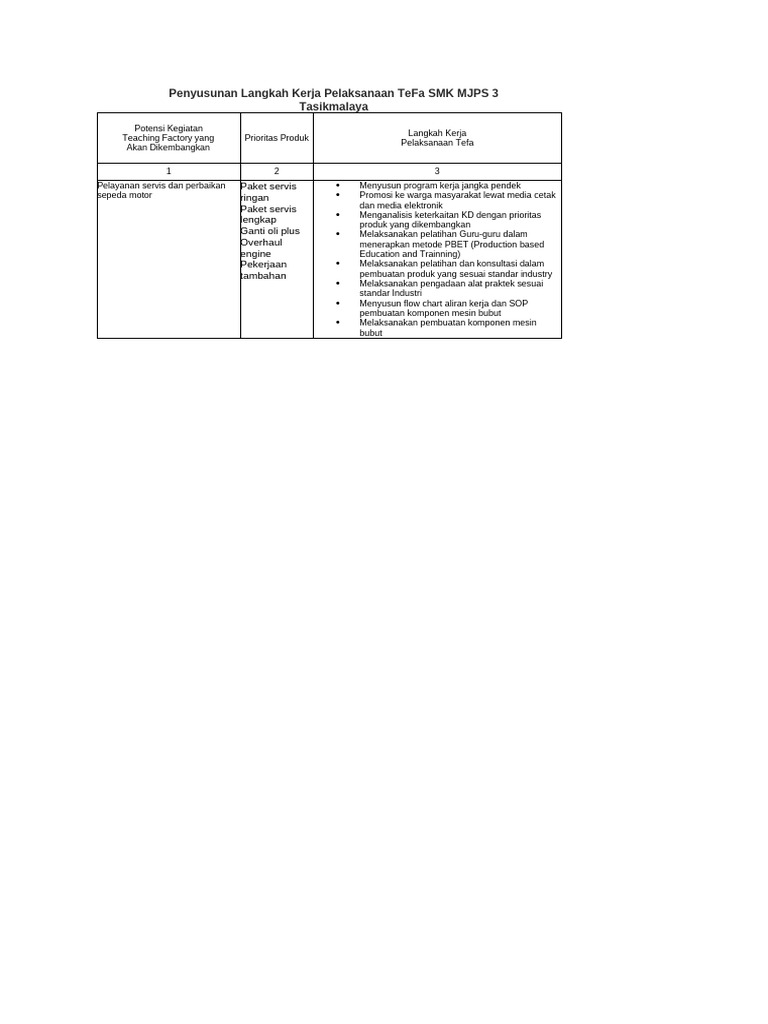 Penyusunan Langkah Kerja Pelaksanaan TeFa SMK MJPS 3 Tasikmalaya | PDF
