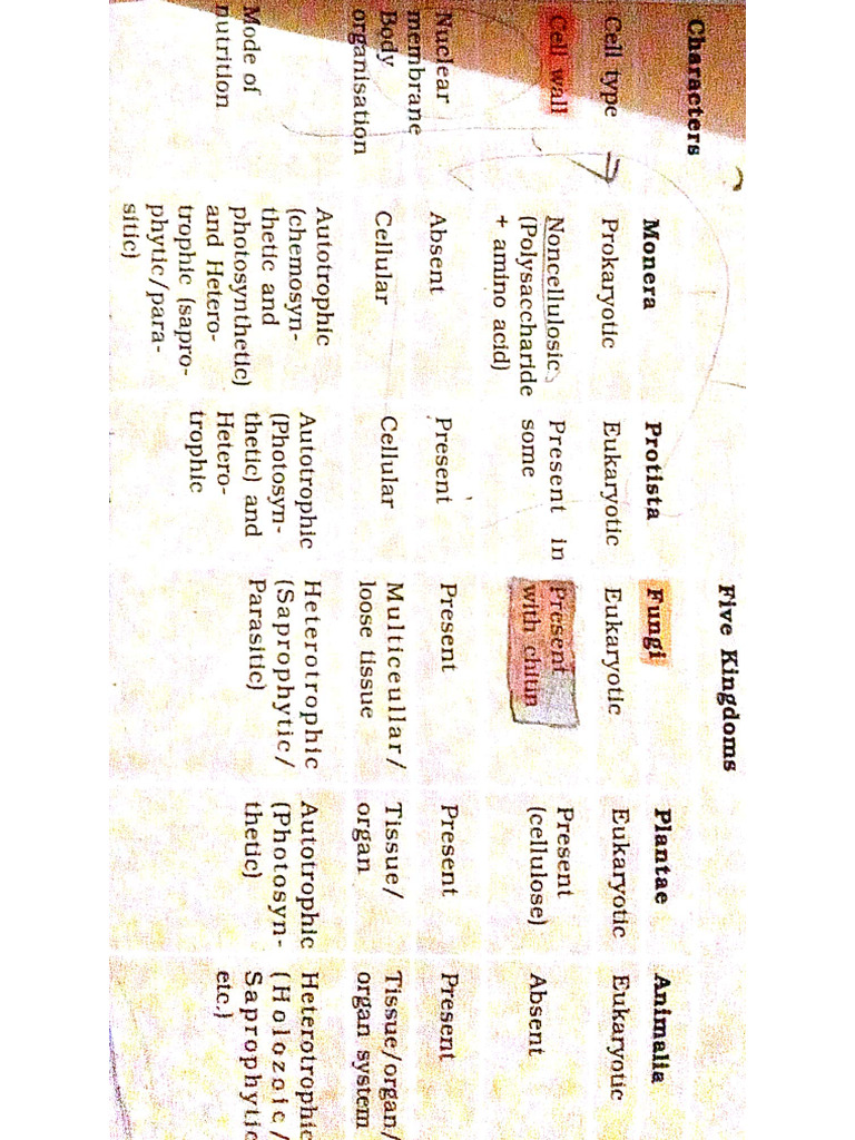 CH 1,2,3,4 Biology Fig and Table | PDF