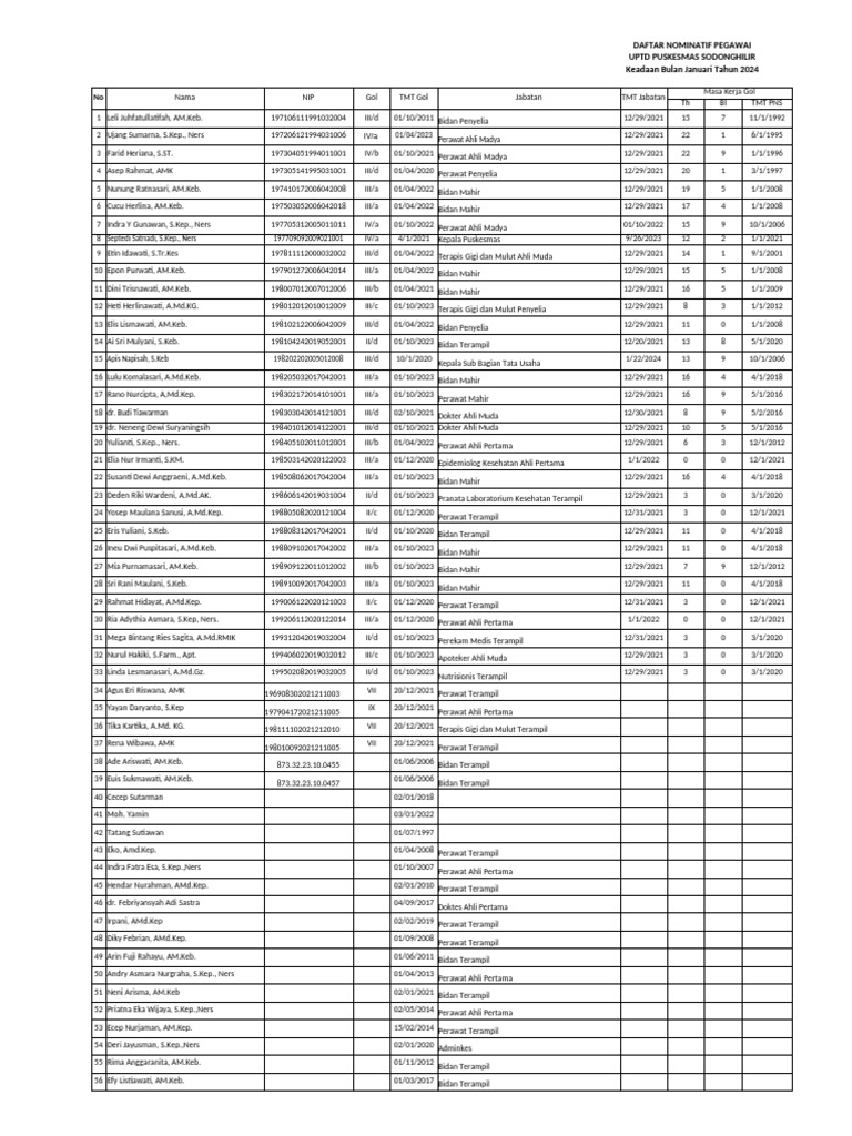 Daftar Nominatif Pegawai PKM SDH | PDF