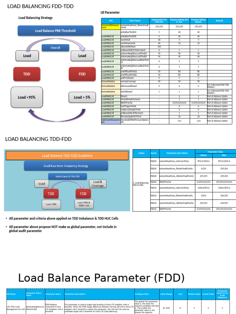 Load Balancing FDD-TDD | PDF | Duplex (Telecommunications) | Service Industries