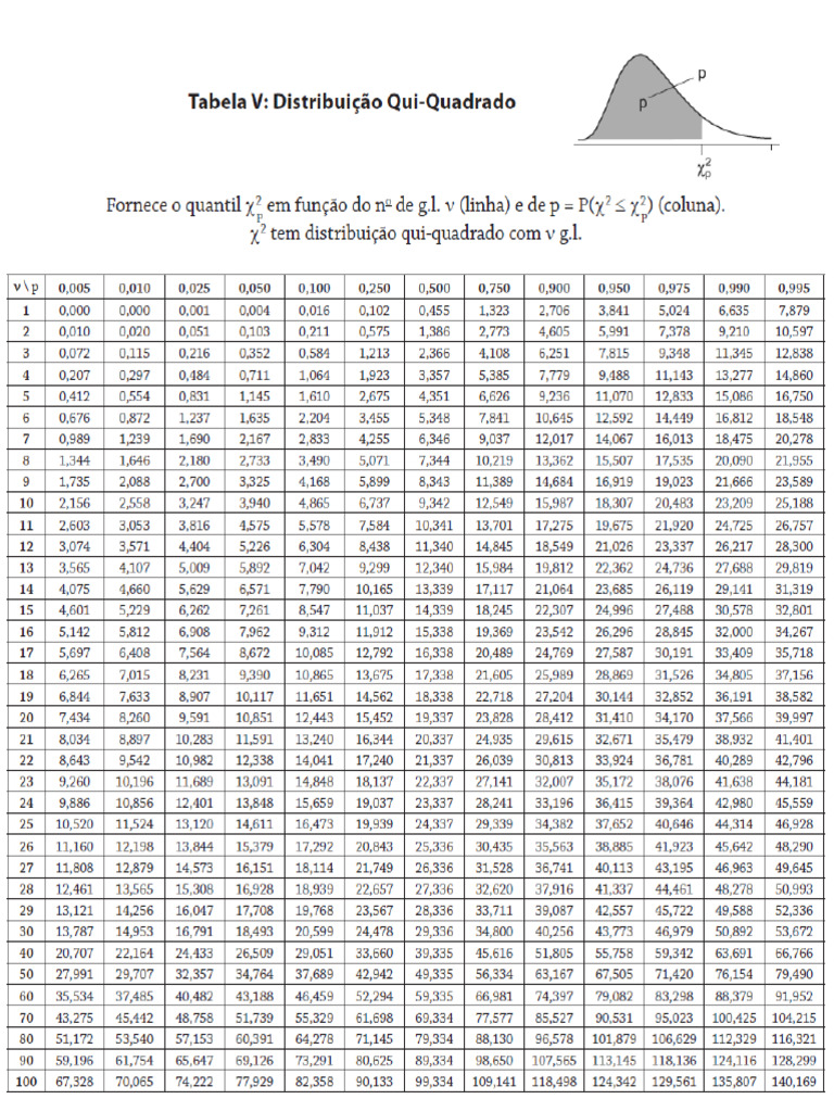 02. Tabela da qui-quadrado acumulada | PDF